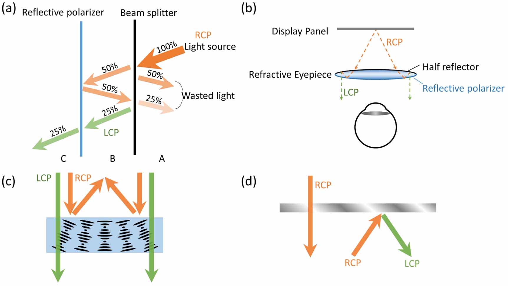 Virtual reality and augmented reality displays: advances and future ...