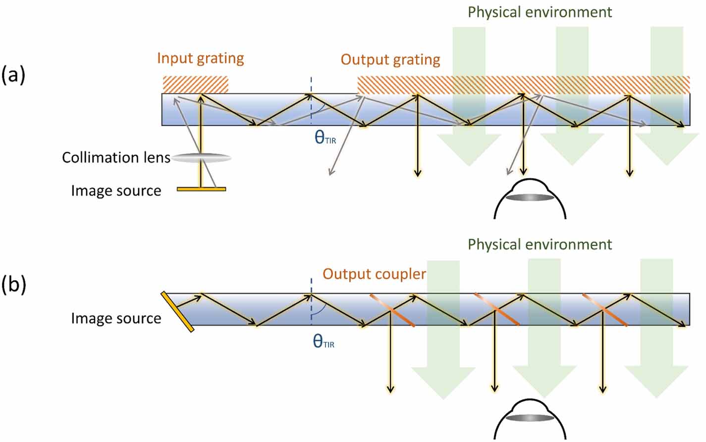 Virtual reality and augmented reality displays: advances and future ...