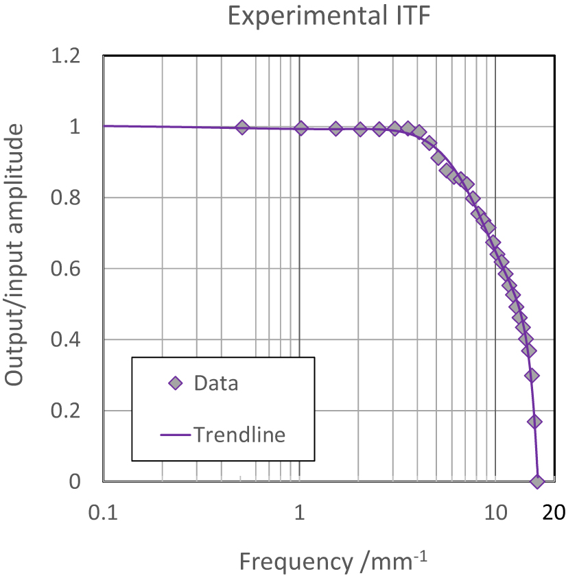 The instrument transfer function for optical measurements of surface ...