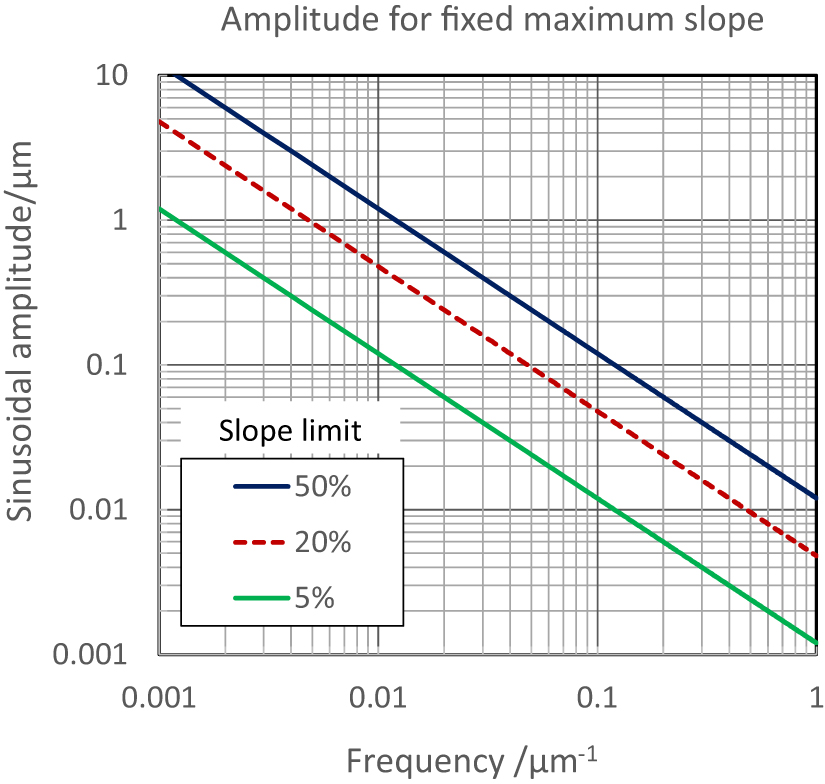 The instrument transfer function for optical measurements of surface ...