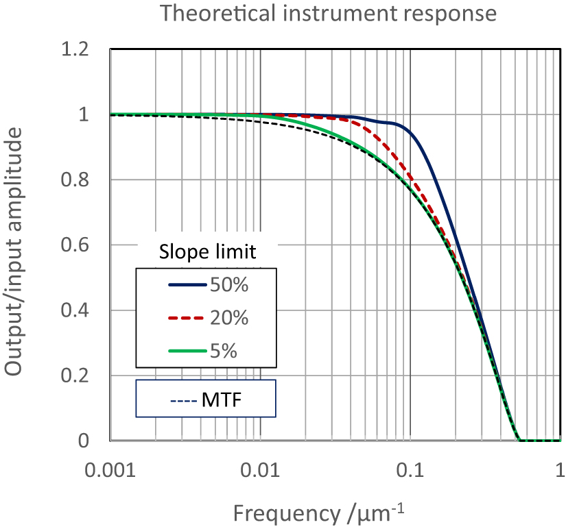 The instrument transfer function for optical measurements of surface ...