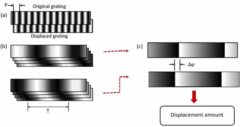 In-plane vibration detection using sampling moiré method - IOPscience