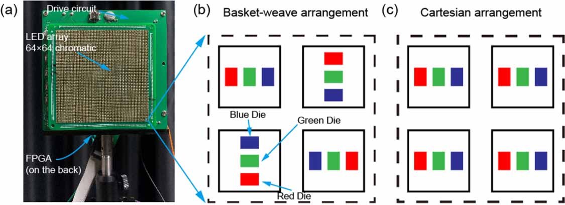 Full-color computational ghost imaging using a chromatic LED array and ...