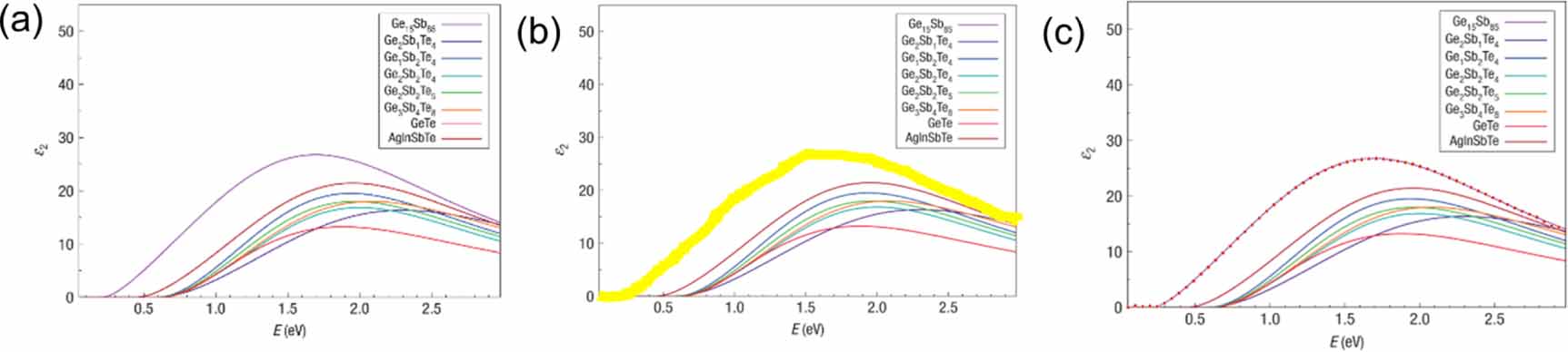 PCM-net: a refractive index database of chalcogenide phase change ...