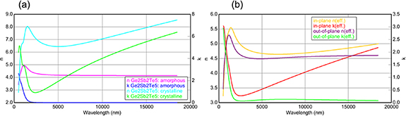 PCM-net: a refractive index database of chalcogenide phase change ...