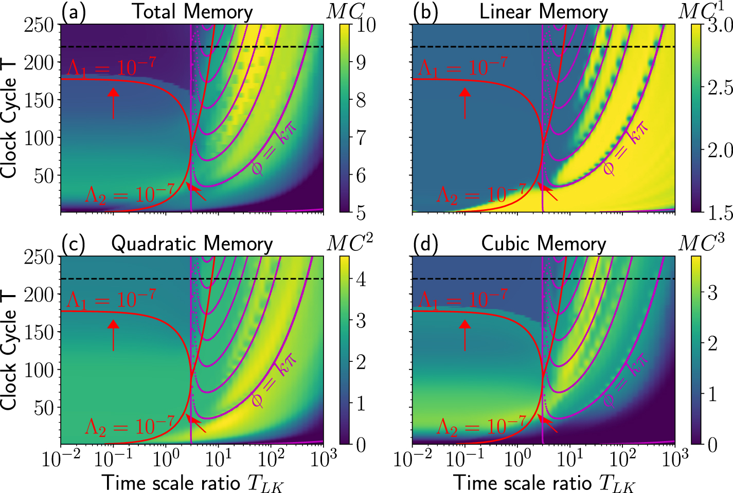 Insight into delay based reservoir computing via eigenvalue analysis - IOPscience