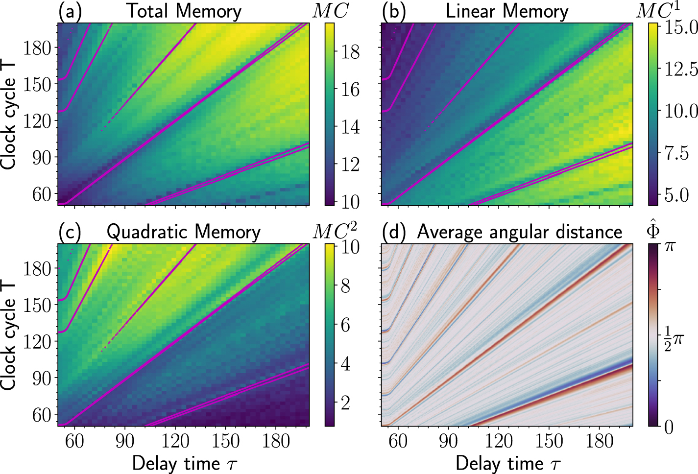 Insight into delay based reservoir computing via eigenvalue analysis - IOPscience