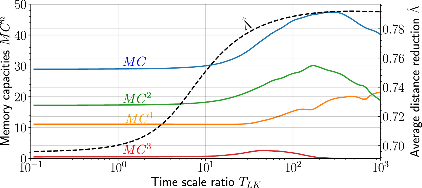 Insight into delay based reservoir computing via eigenvalue analysis - IOPscience