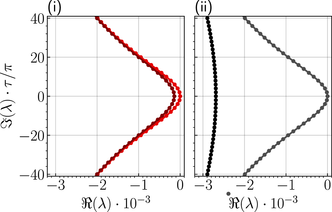 Insight into delay based reservoir computing via eigenvalue analysis - IOPscience