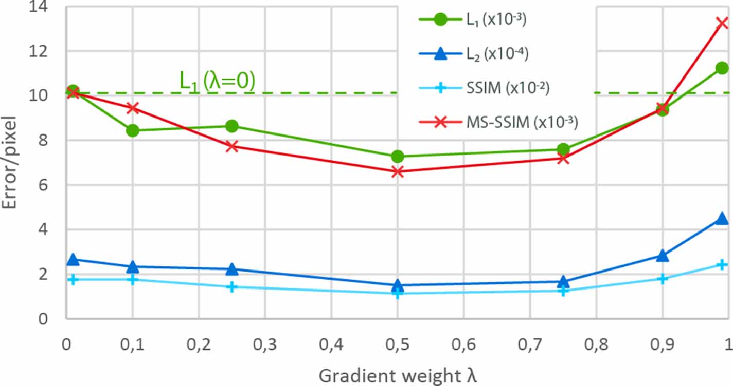 Optimized loss function in deep learning profilometry for improved prediction performance ...