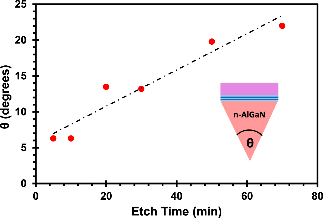 AlGaN nanowires with inverse taper for flexible DUV emitters - IOPscience
