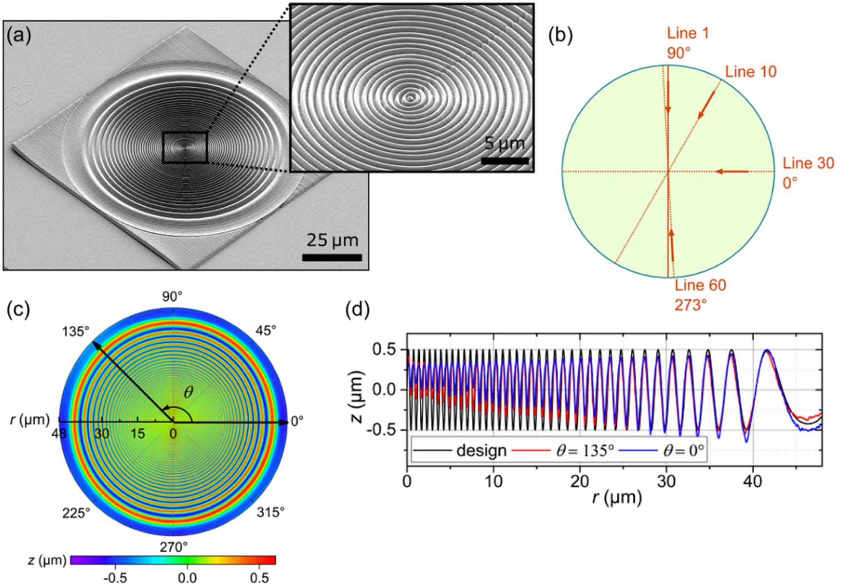 Define and measure the dimensional accuracy of two-photon laser ...