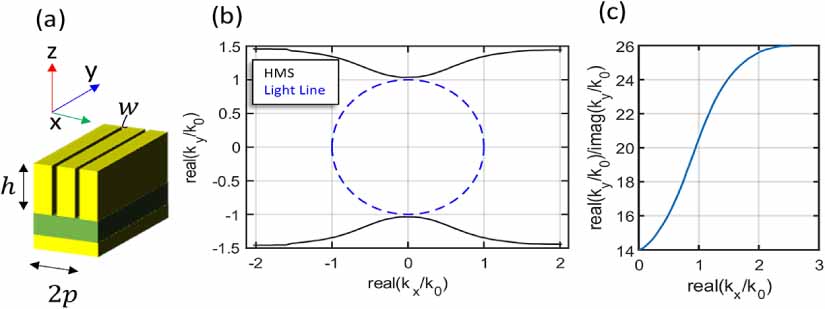 Hyperbolic surface wave propagation in mid-infrared metasurfaces with ...