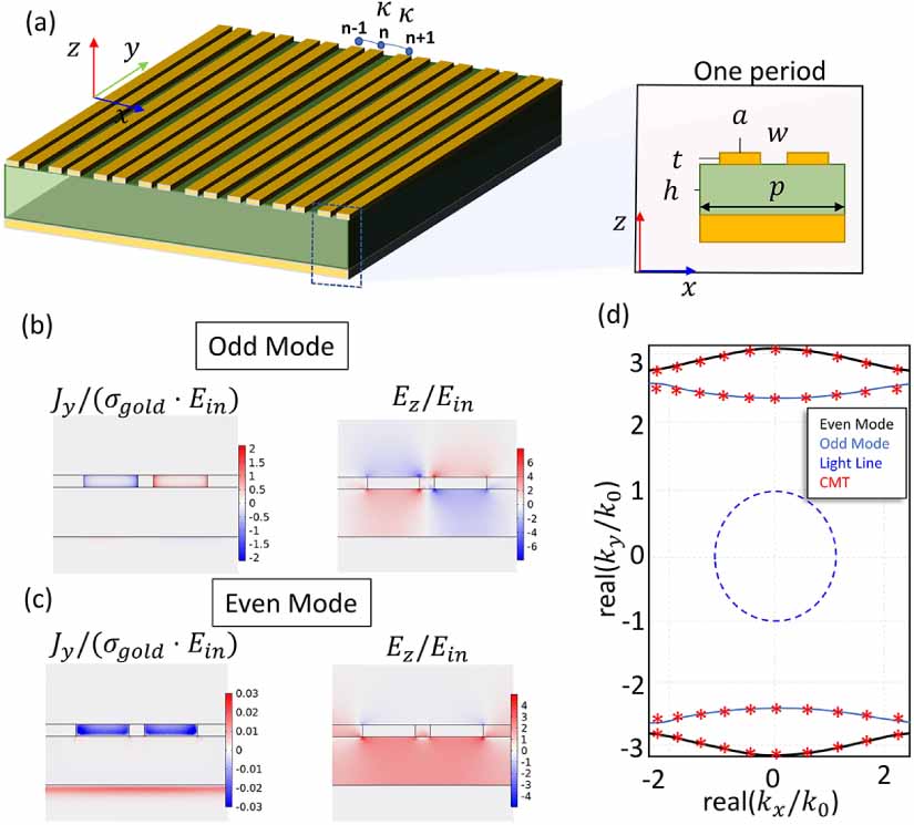 Hyperbolic surface wave propagation in mid-infrared metasurfaces with ...