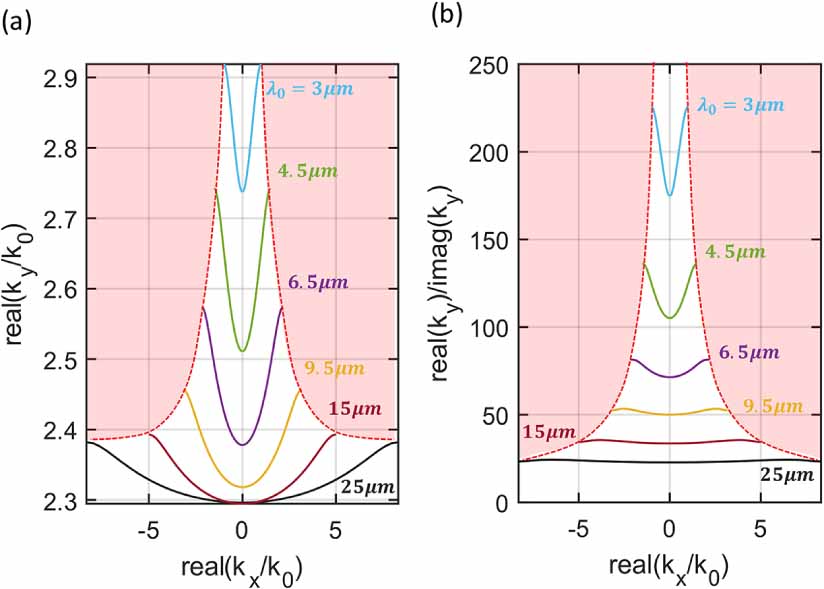 Hyperbolic surface wave propagation in mid-infrared metasurfaces with ...