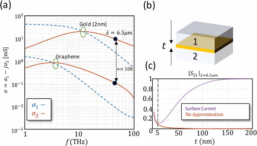 Hyperbolic surface wave propagation in mid-infrared metasurfaces with ...