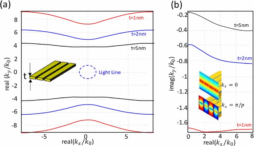 Hyperbolic surface wave propagation in mid-infrared metasurfaces with ...