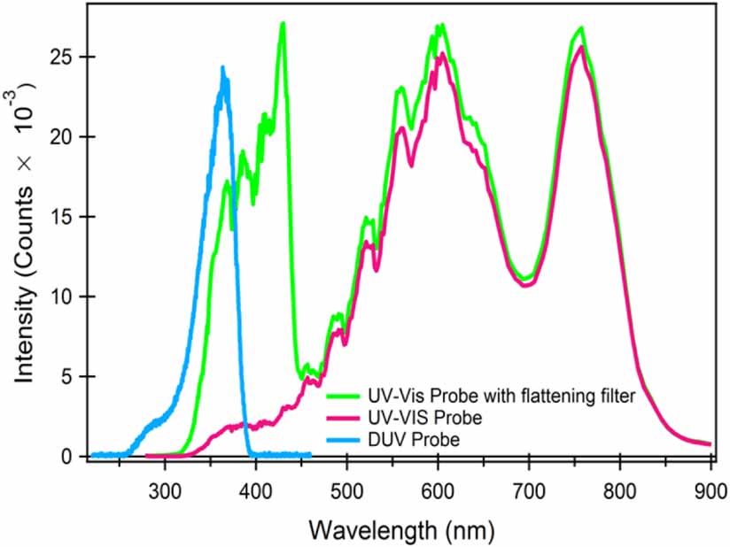 Two-dimensional ultrafast transient absorption spectrograph covering ...
