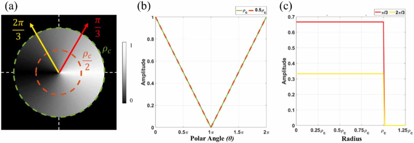 Isotropic quantitative differential phase contrast microscopy using ...