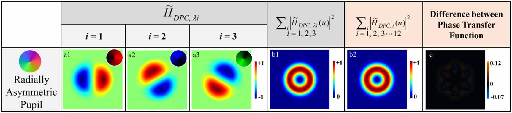 Isotropic quantitative differential phase contrast microscopy using ...