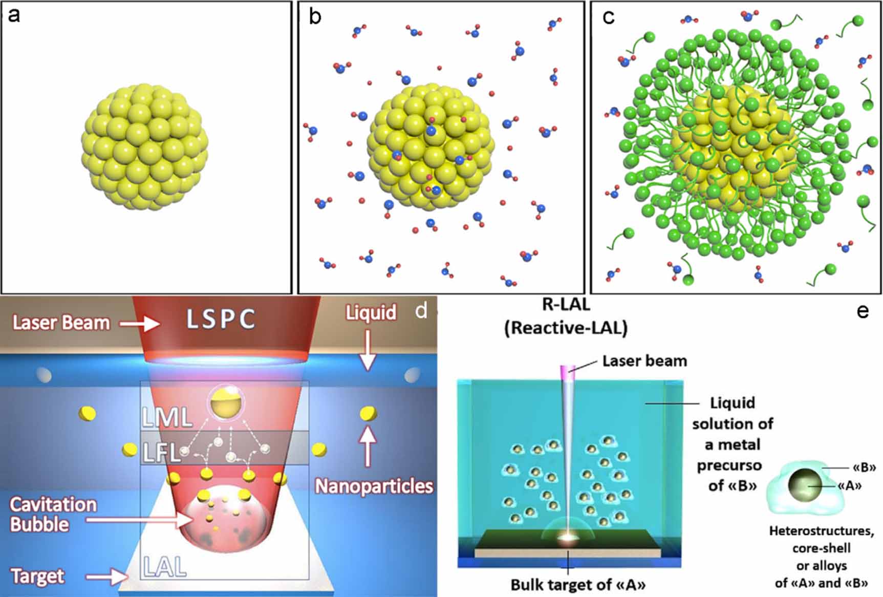 Laser ablation in liquids for nanomaterial synthesis: diversities of ...
