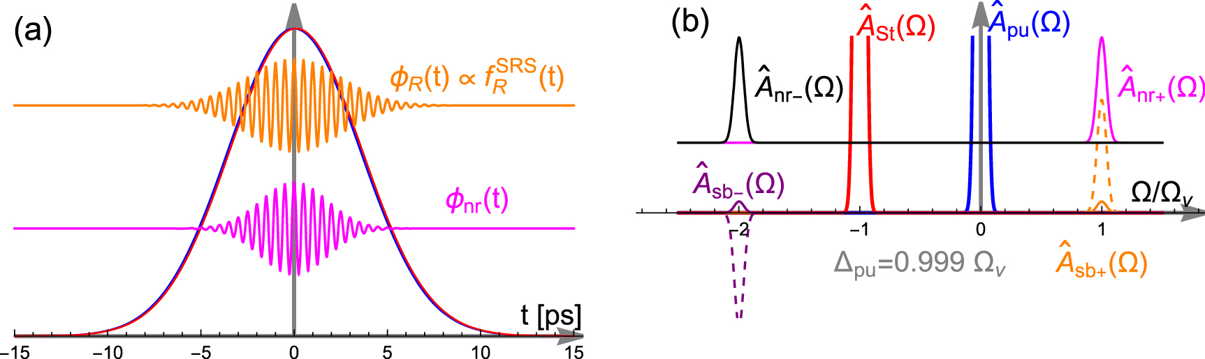 Low frequency coherent Raman spectroscopy - IOPscience