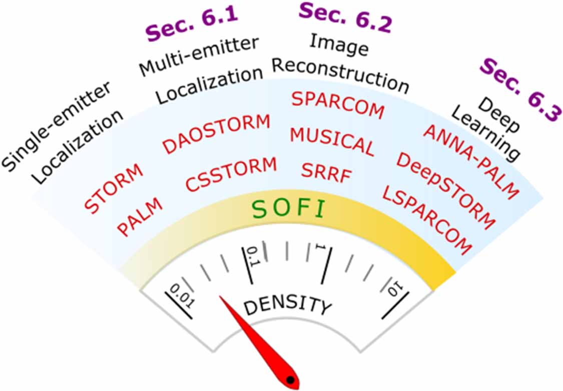 Embracing the uncertainty: the evolution of SOFI into a diverse family ...
