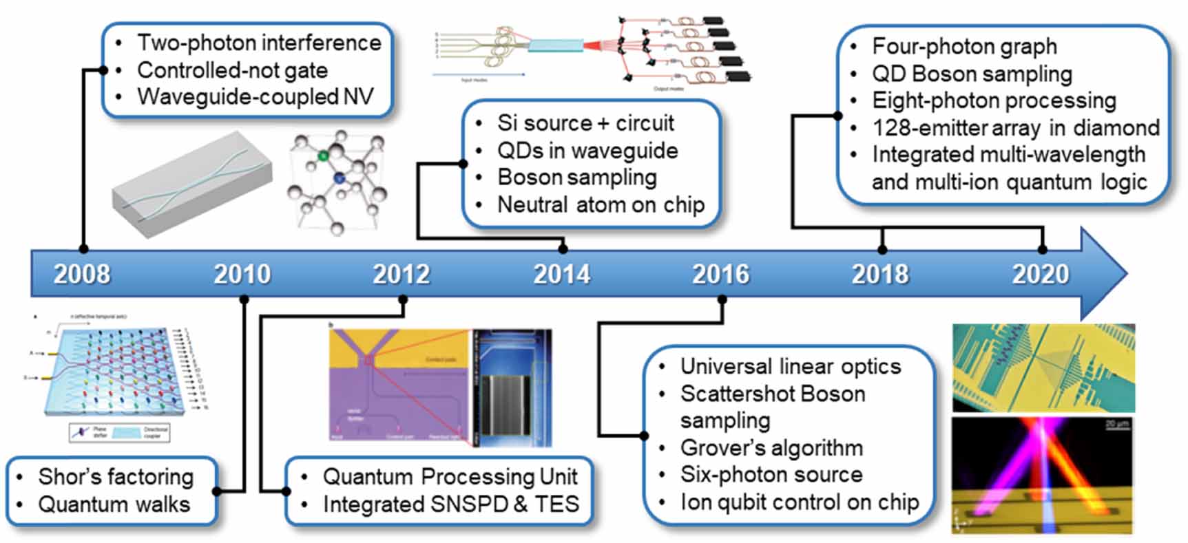 2022 Roadmap on integrated quantum photonics - IOPscience