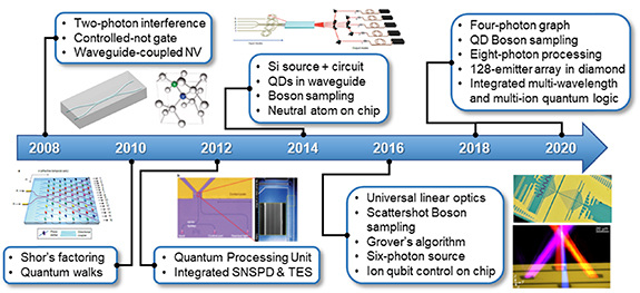 2022 Roadmap on integrated quantum photonics - IOPscience