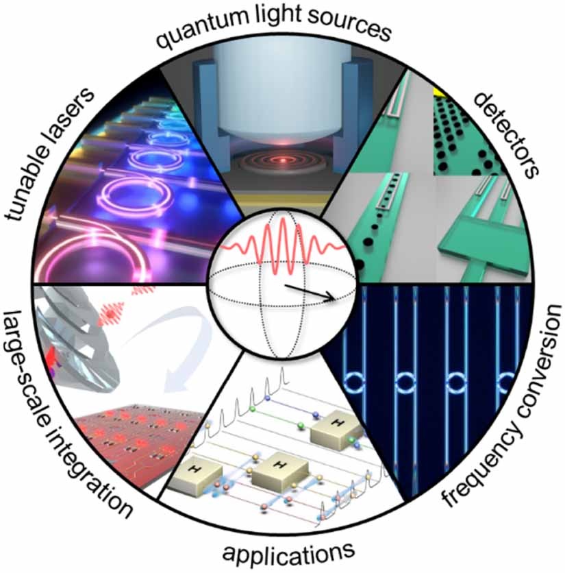2022 Roadmap on integrated quantum photonics - IOPscience