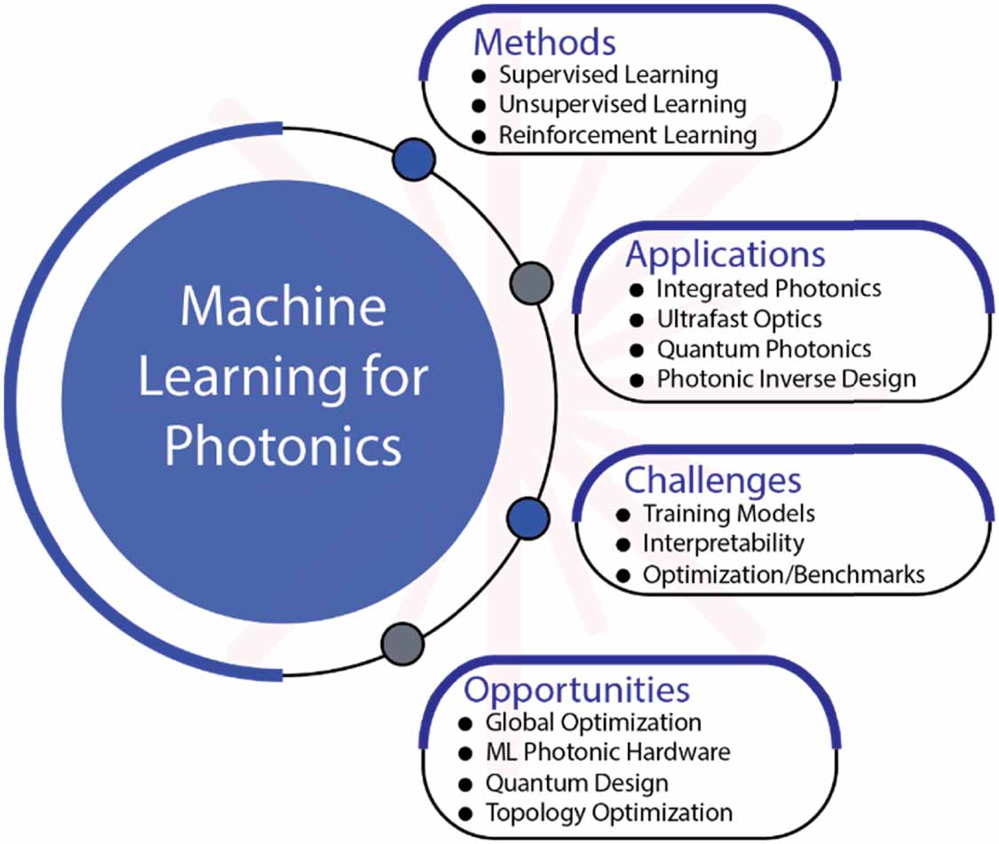2022 Roadmap on integrated quantum photonics - IOPscience