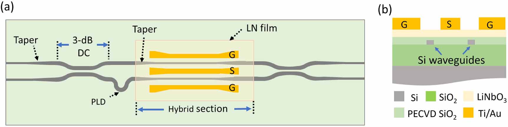 A modular fabrication process for thin-film lithium niobate modulators ...