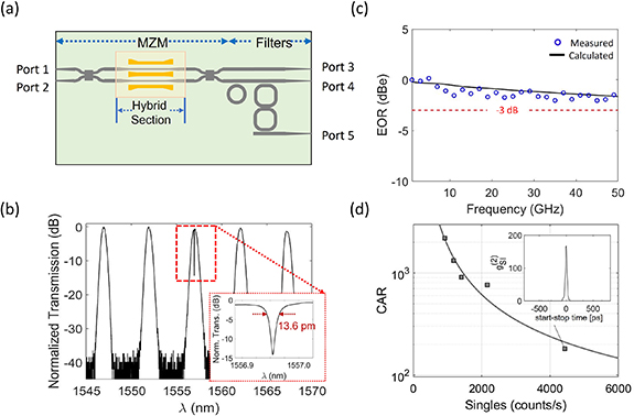 A modular fabrication process for thin-film lithium niobate modulators ...