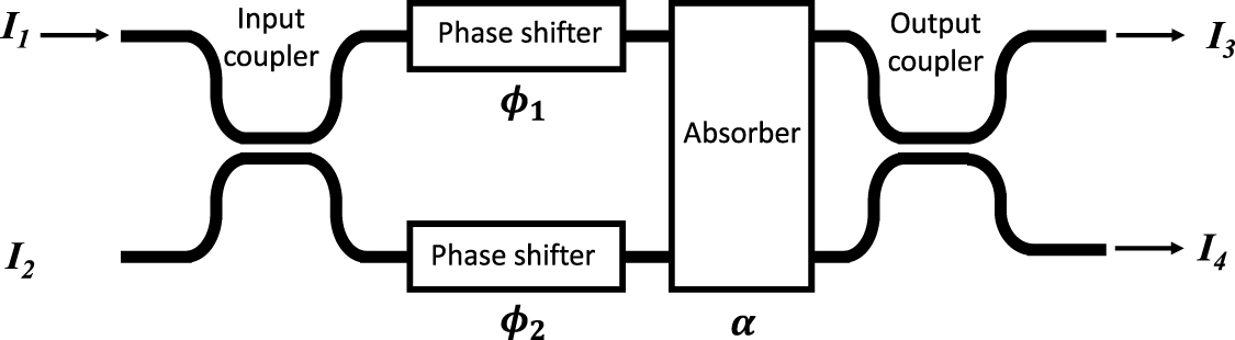Photonic dot-product engine for optical signal and information ...