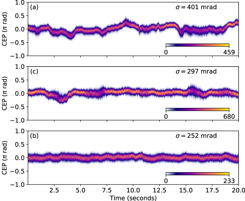 High power, high repetition rate laser-based sources for attosecond ...