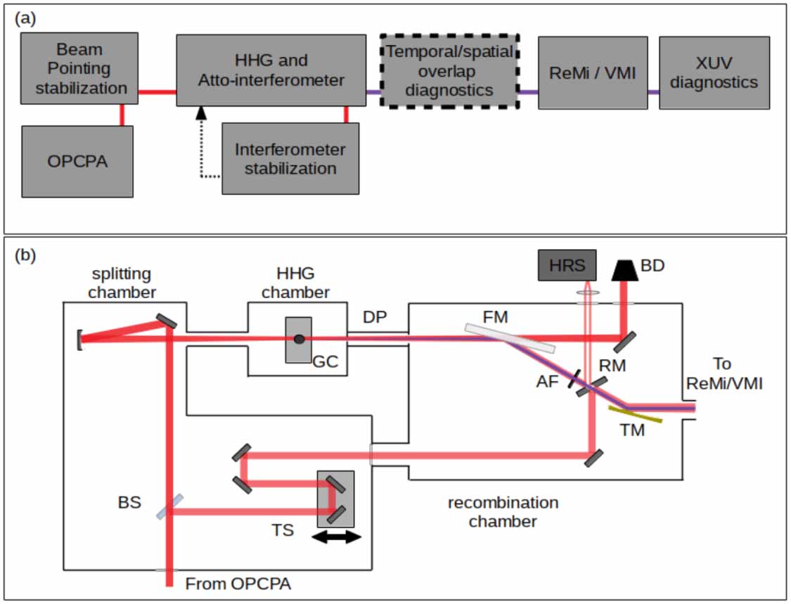 High power, high repetition rate laser-based sources for attosecond ...