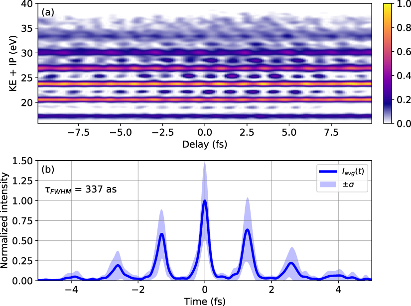 High power, high repetition rate laser-based sources for attosecond ...