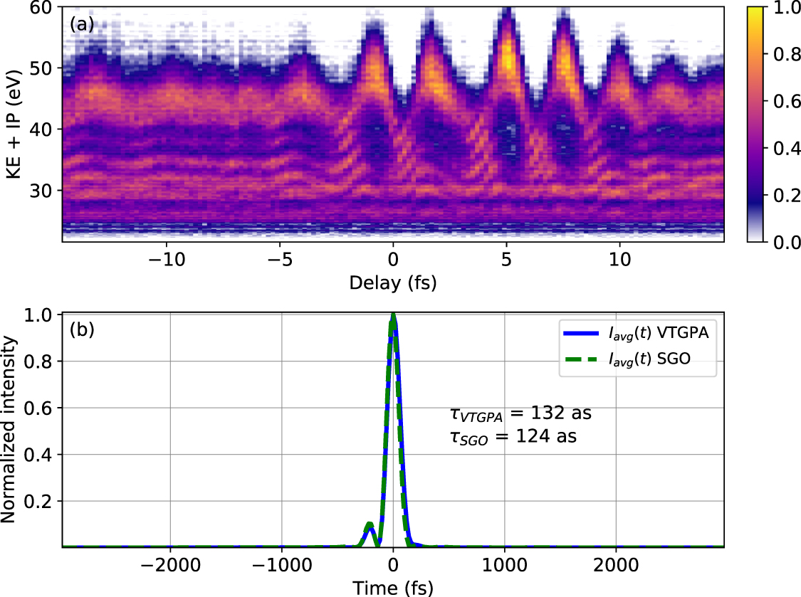 High power, high repetition rate laser-based sources for attosecond ...