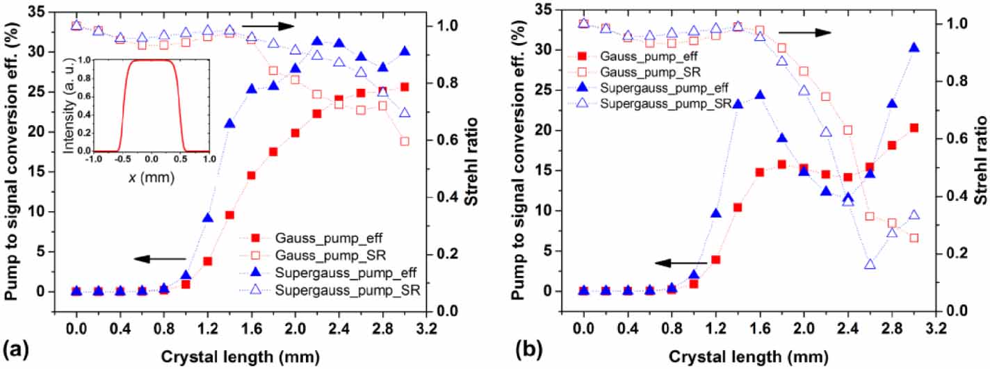 High power, high repetition rate laser-based sources for attosecond ...