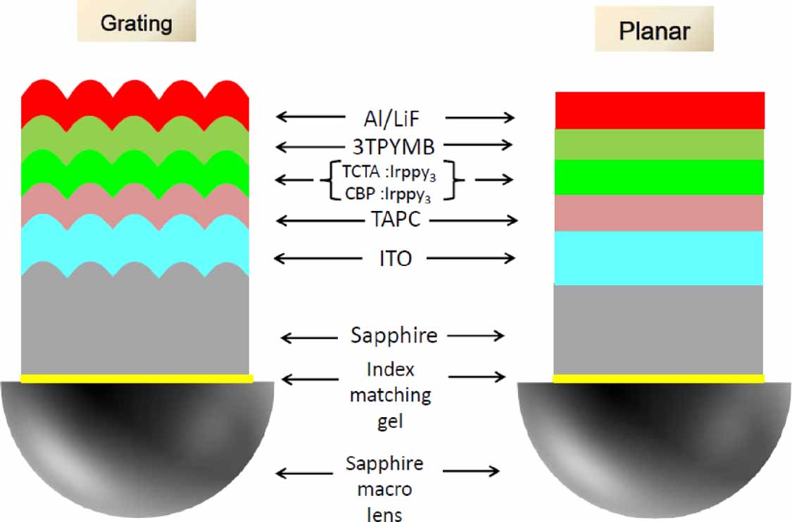 Light extraction from organic light emitting diodes (OLEDs) - IOPscience