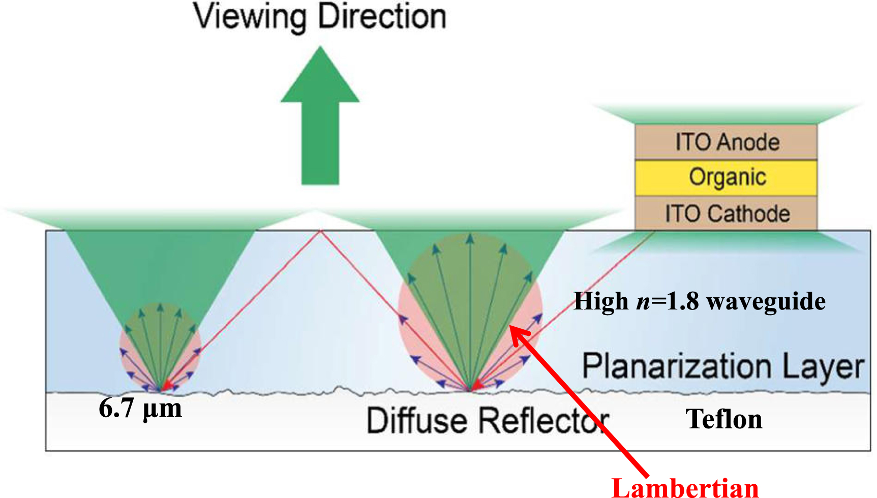 Light extraction from organic light emitting diodes (OLEDs) - IOPscience
