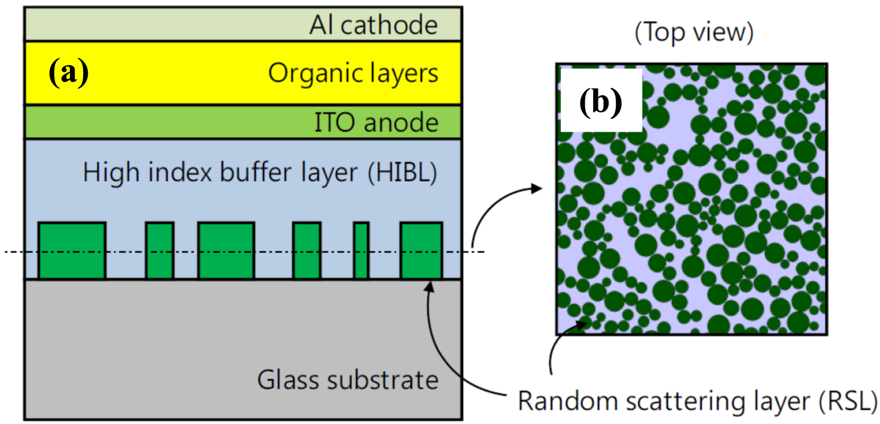 Light extraction from organic light emitting diodes (OLEDs) - IOPscience