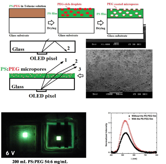 Light extraction from organic light emitting diodes (OLEDs) - IOPscience