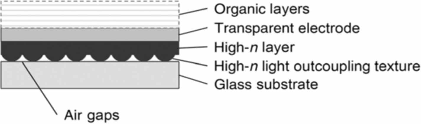 Light extraction from organic light emitting diodes (OLEDs) - IOPscience