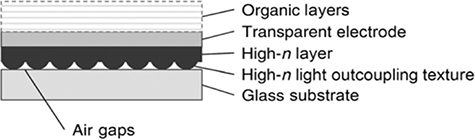 Light extraction from organic light emitting diodes (OLEDs) - IOPscience