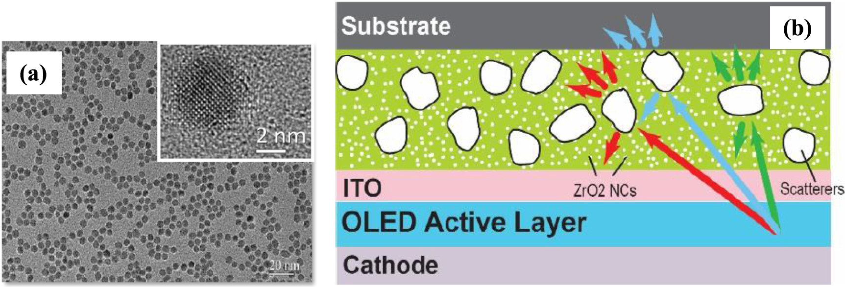 Light extraction from organic light emitting diodes (OLEDs) - IOPscience