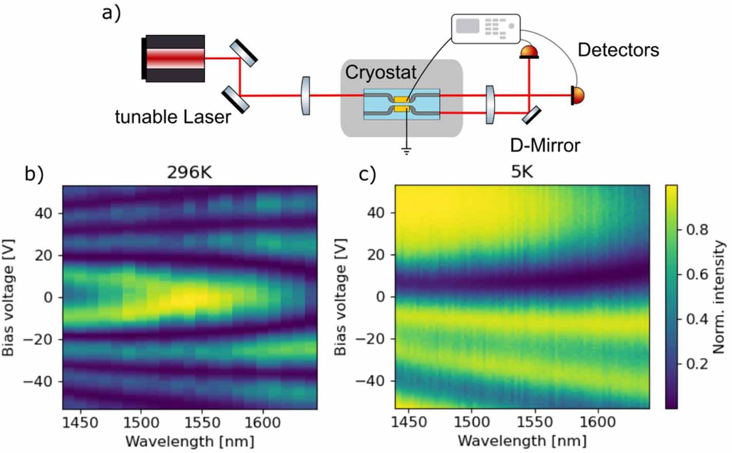 Cryogenic electro-optic modulation in titanium in-diffused lithium ...