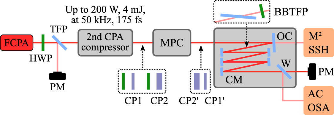Divided-pulse nonlinear compression in a multipass cell - IOPscience