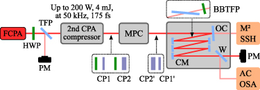 Divided-pulse nonlinear compression in a multipass cell - IOPscience