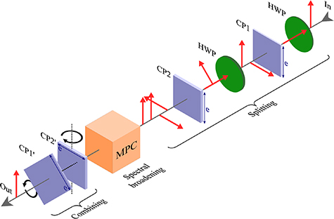 Divided-pulse nonlinear compression in a multipass cell - IOPscience